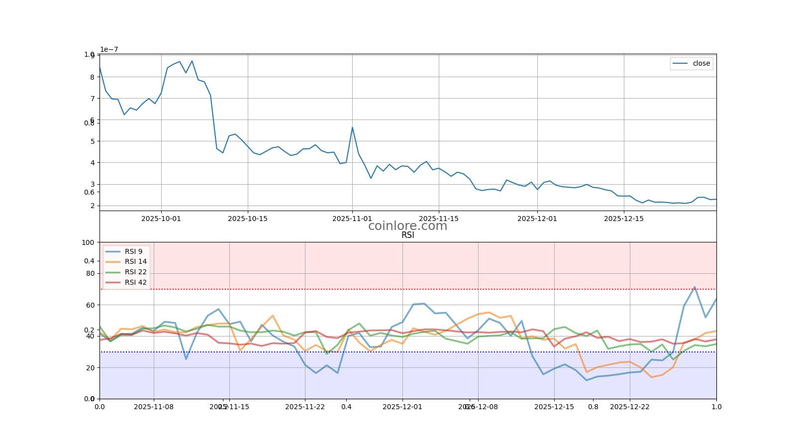Mog Coin RSI indicator