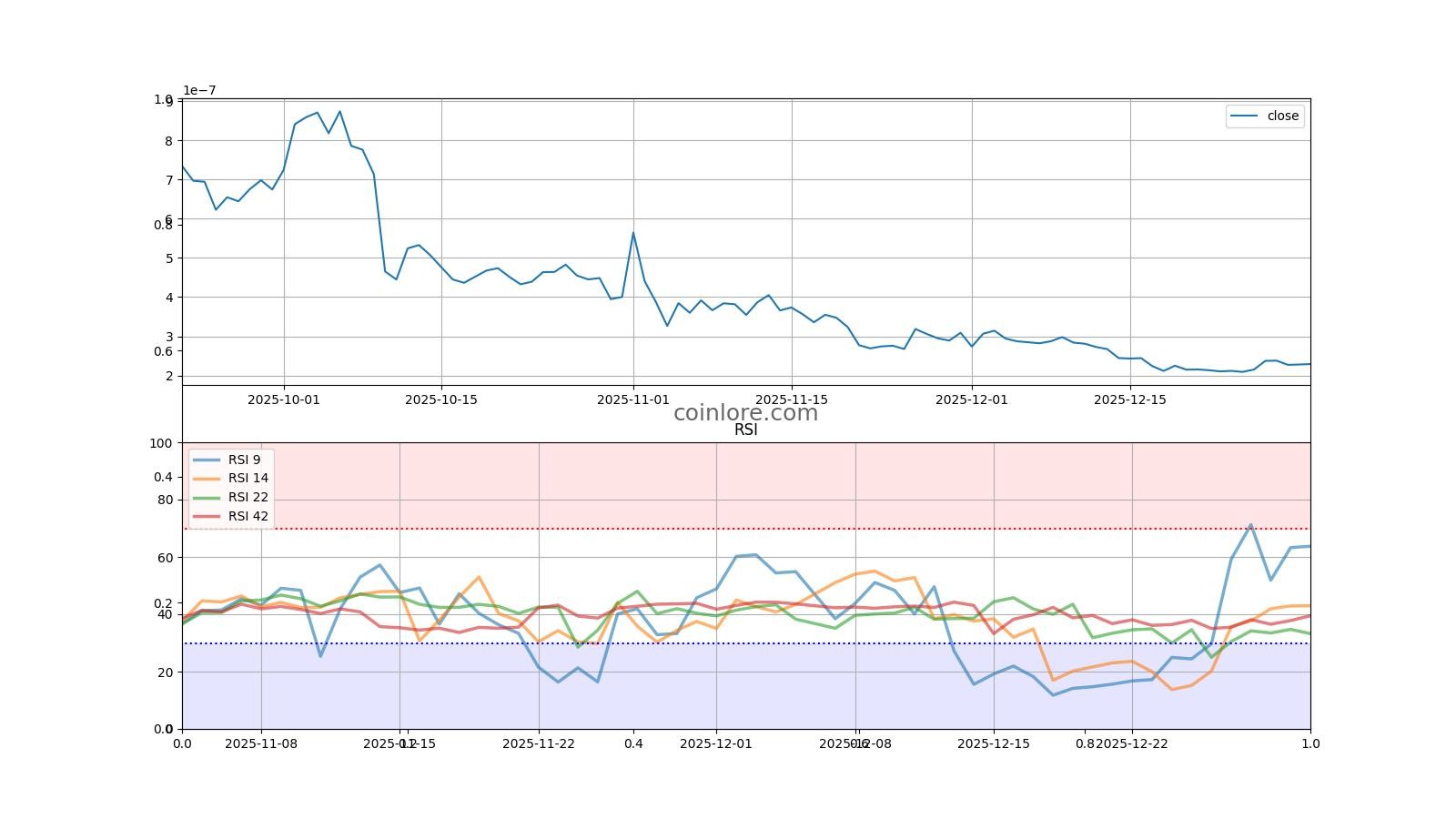 Mog Coin RSI indicator