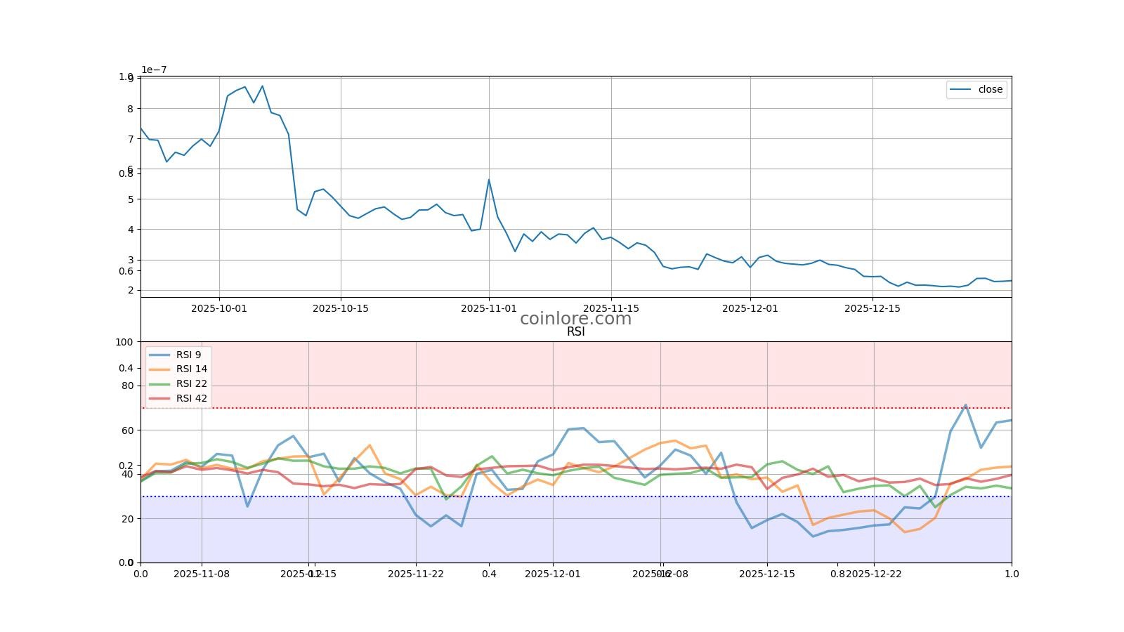 Mog Coin RSI indicator
