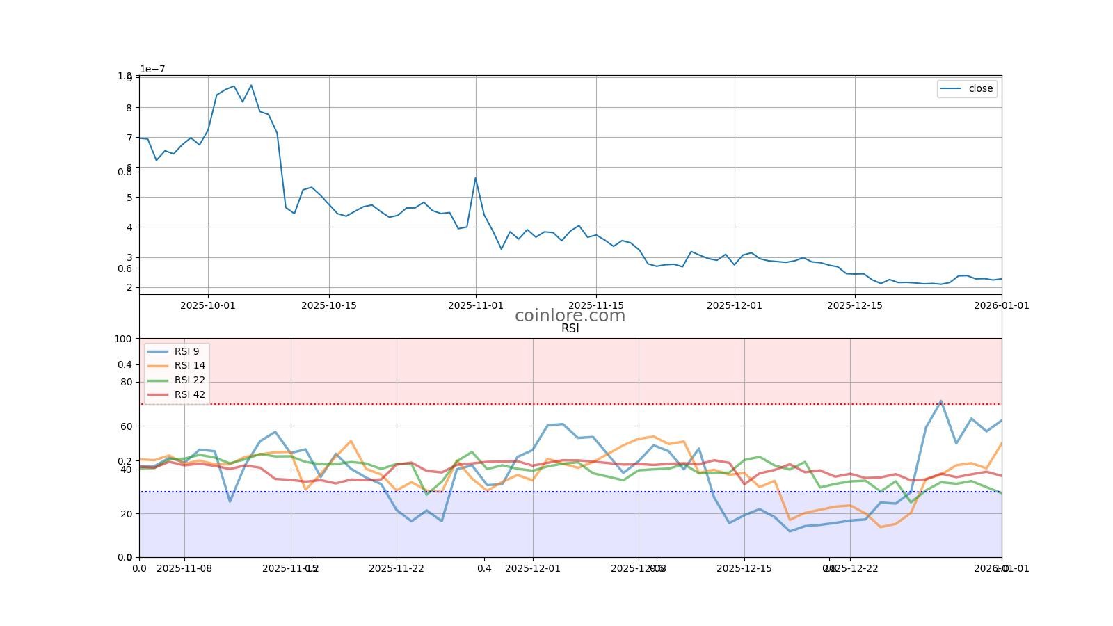 Mog Coin RSI indicator