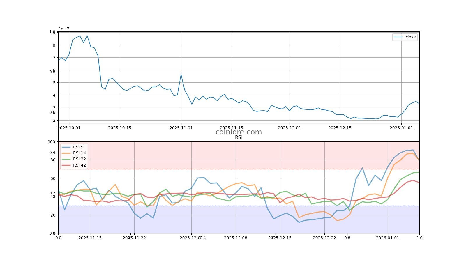 Mog Coin RSI indicator