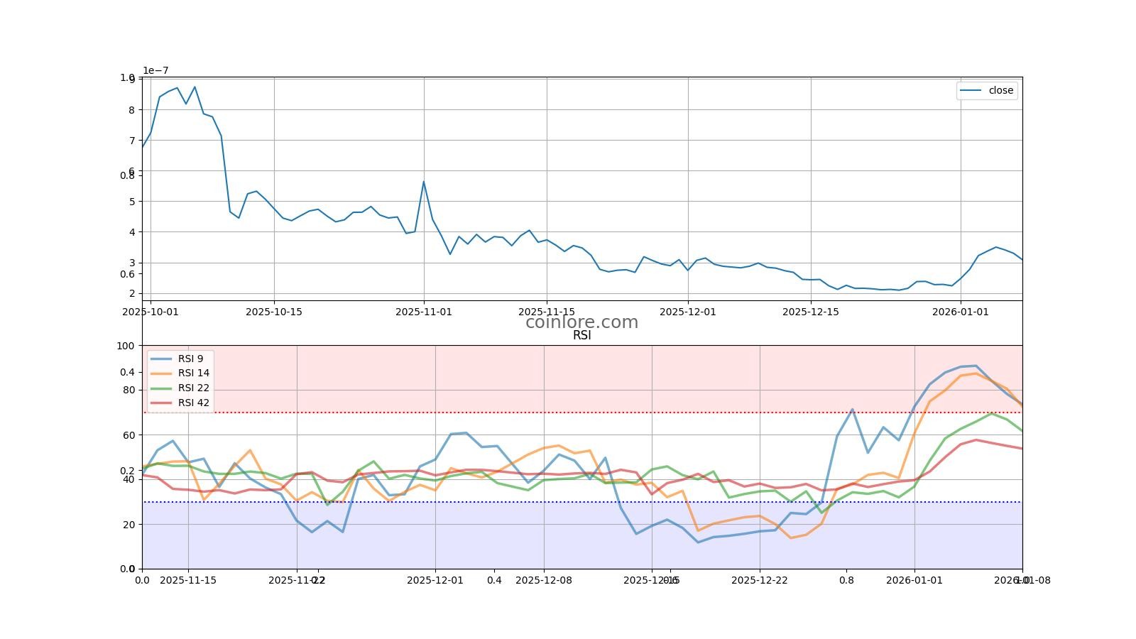 Mog Coin RSI indicator