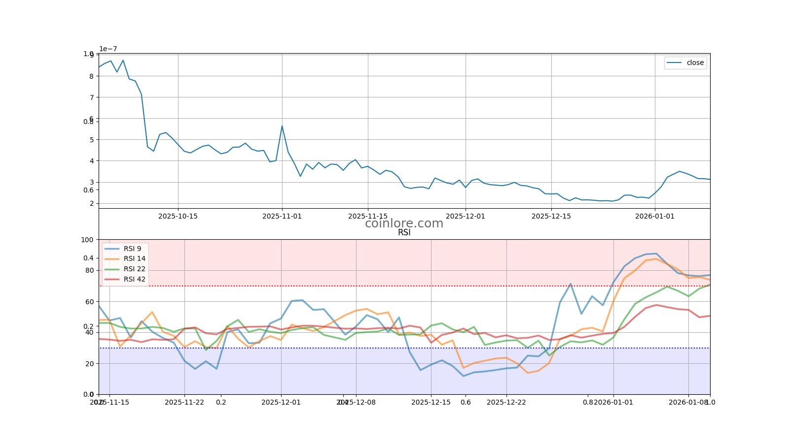 Mog Coin RSI indicator