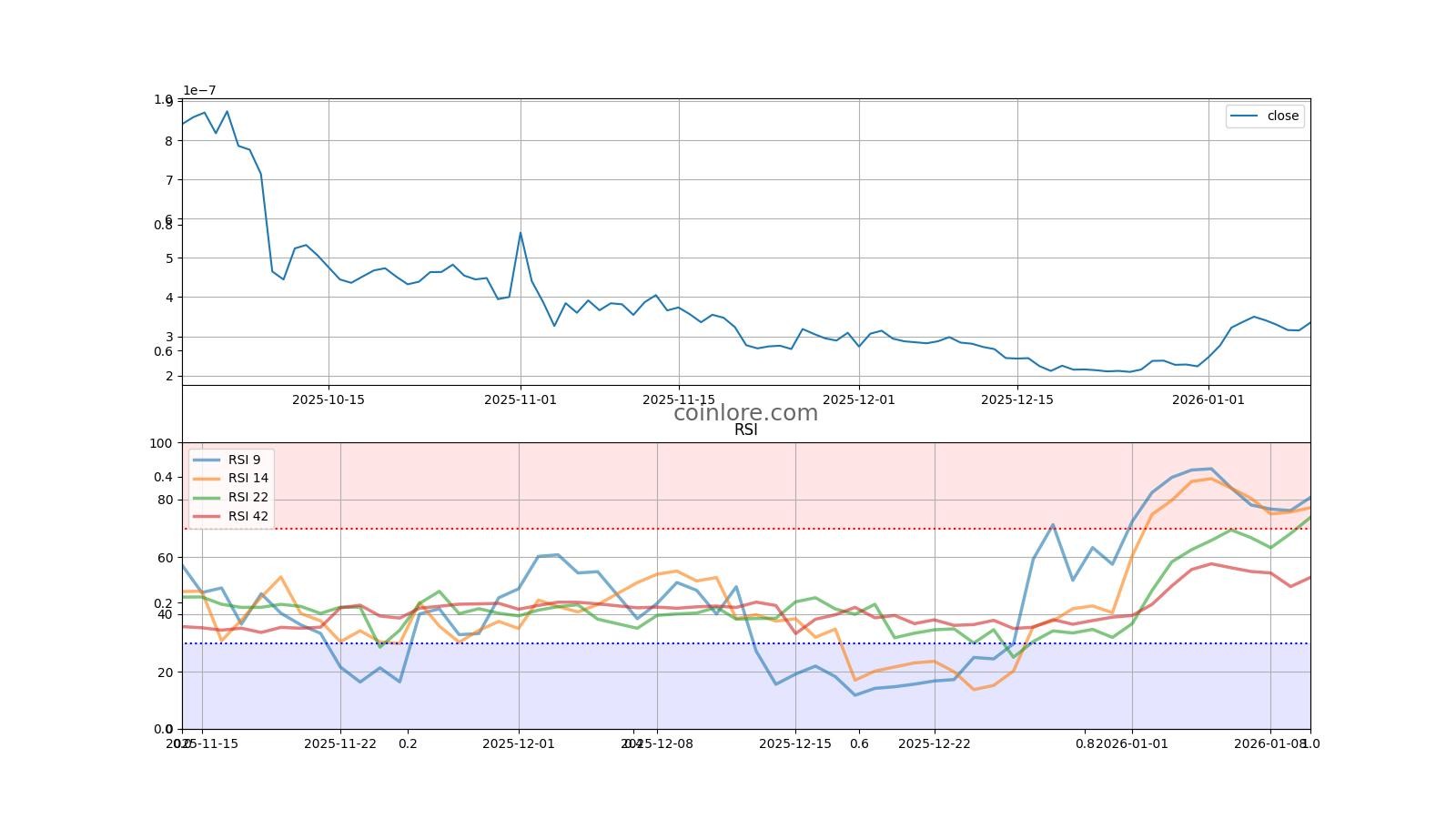 Mog Coin RSI indicator