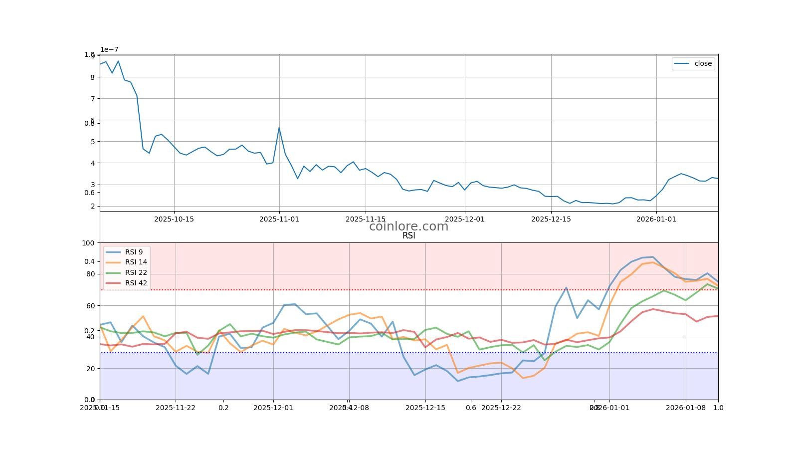 Mog Coin RSI indicator