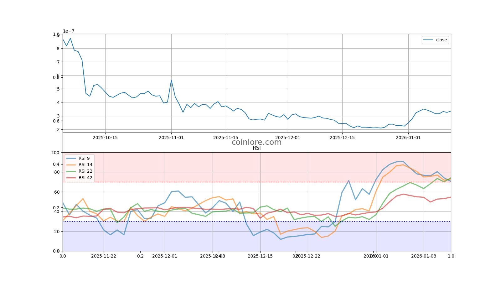 Mog Coin RSI indicator