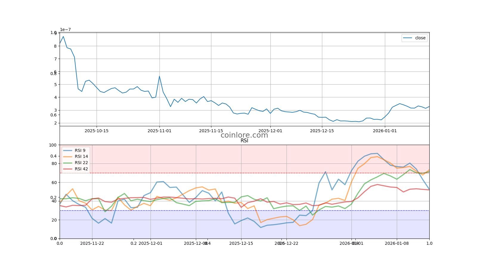 Mog Coin RSI indicator