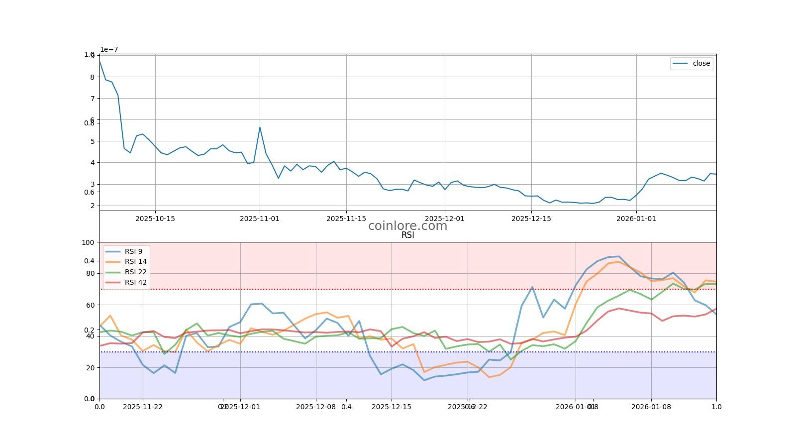 Mog Coin RSI indicator