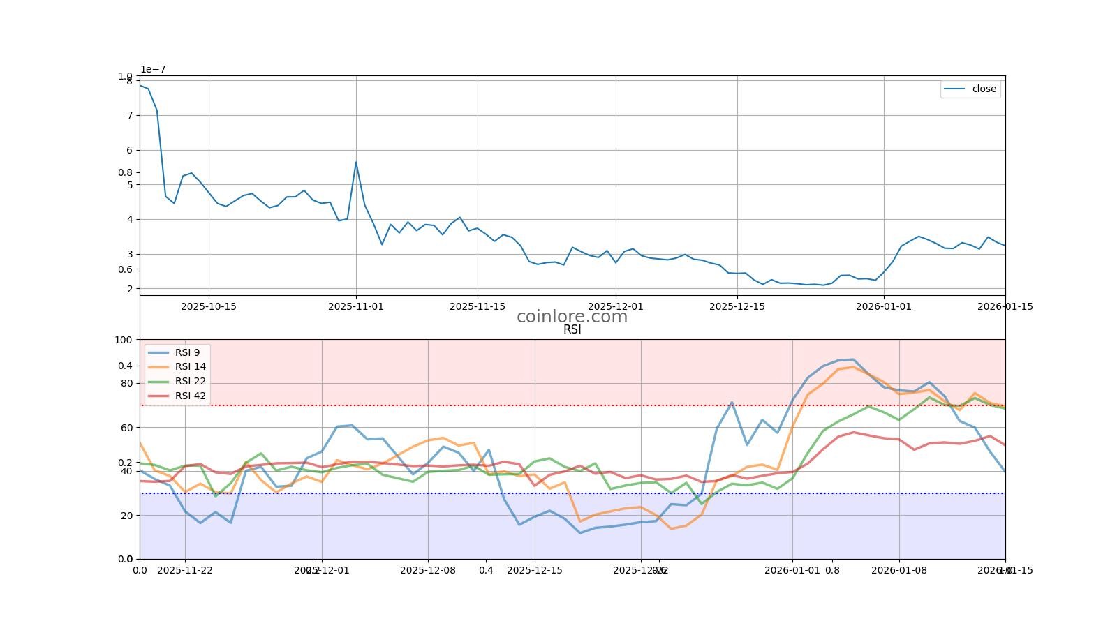 Mog Coin RSI indicator