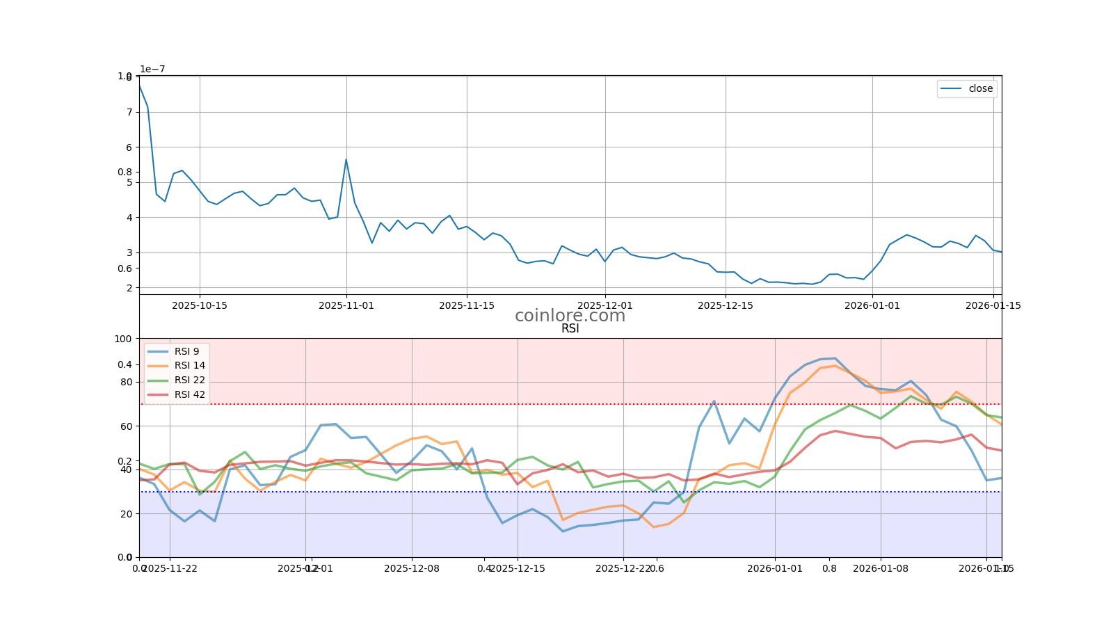 Mog Coin RSI indicator