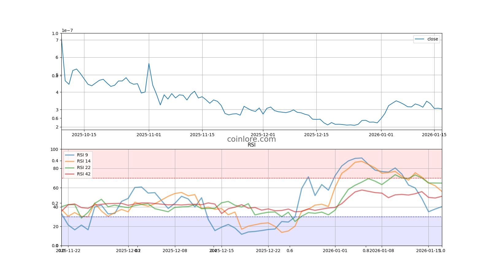 Mog Coin RSI indicator