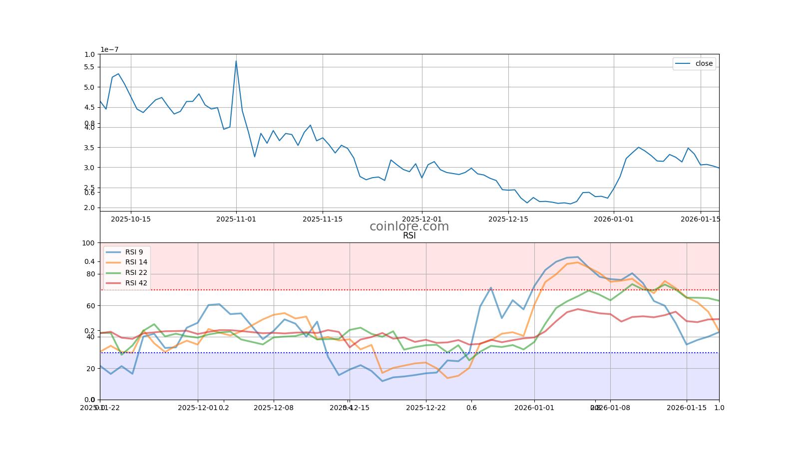 Mog Coin RSI indicator