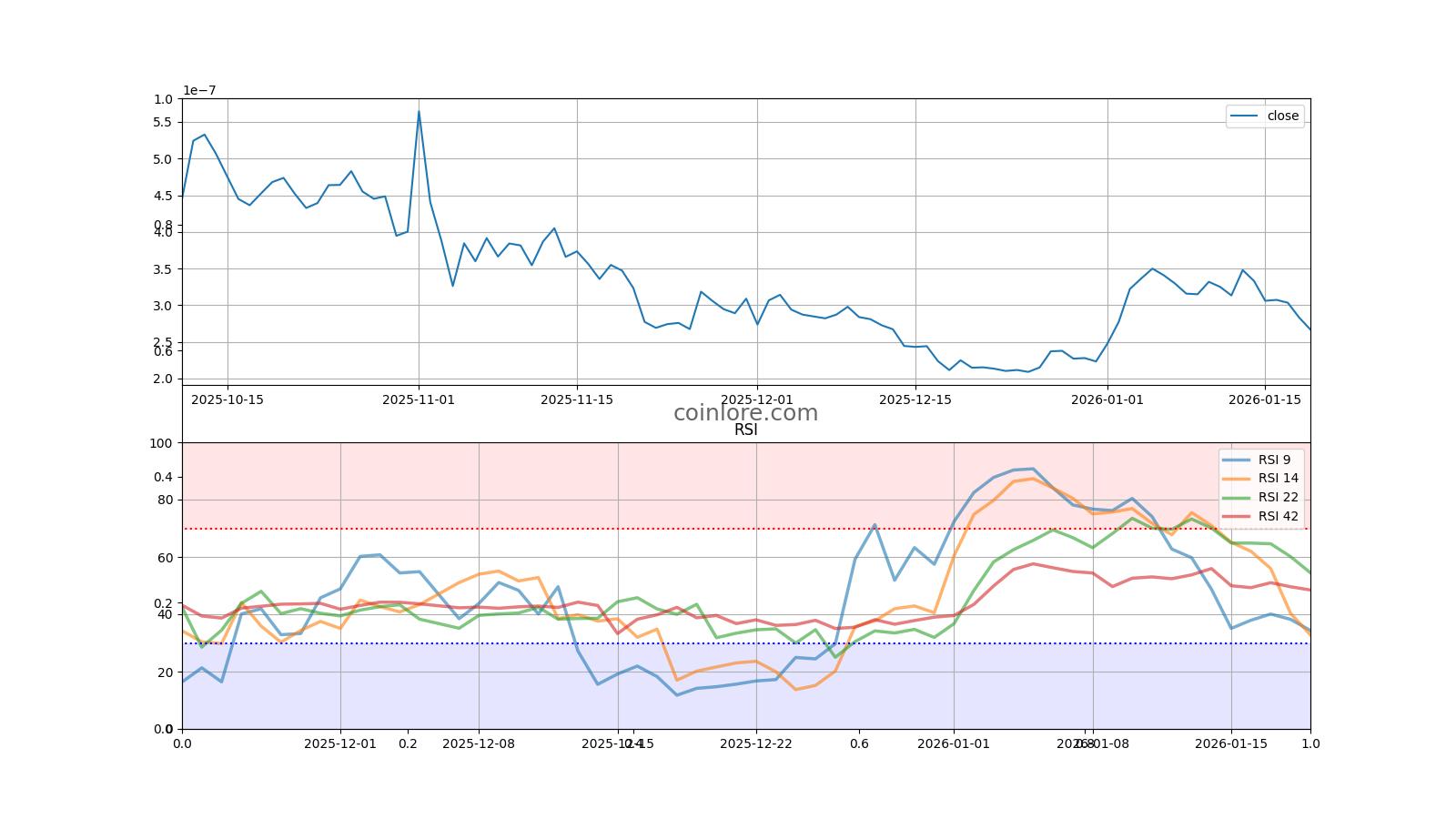 Mog Coin RSI indicator