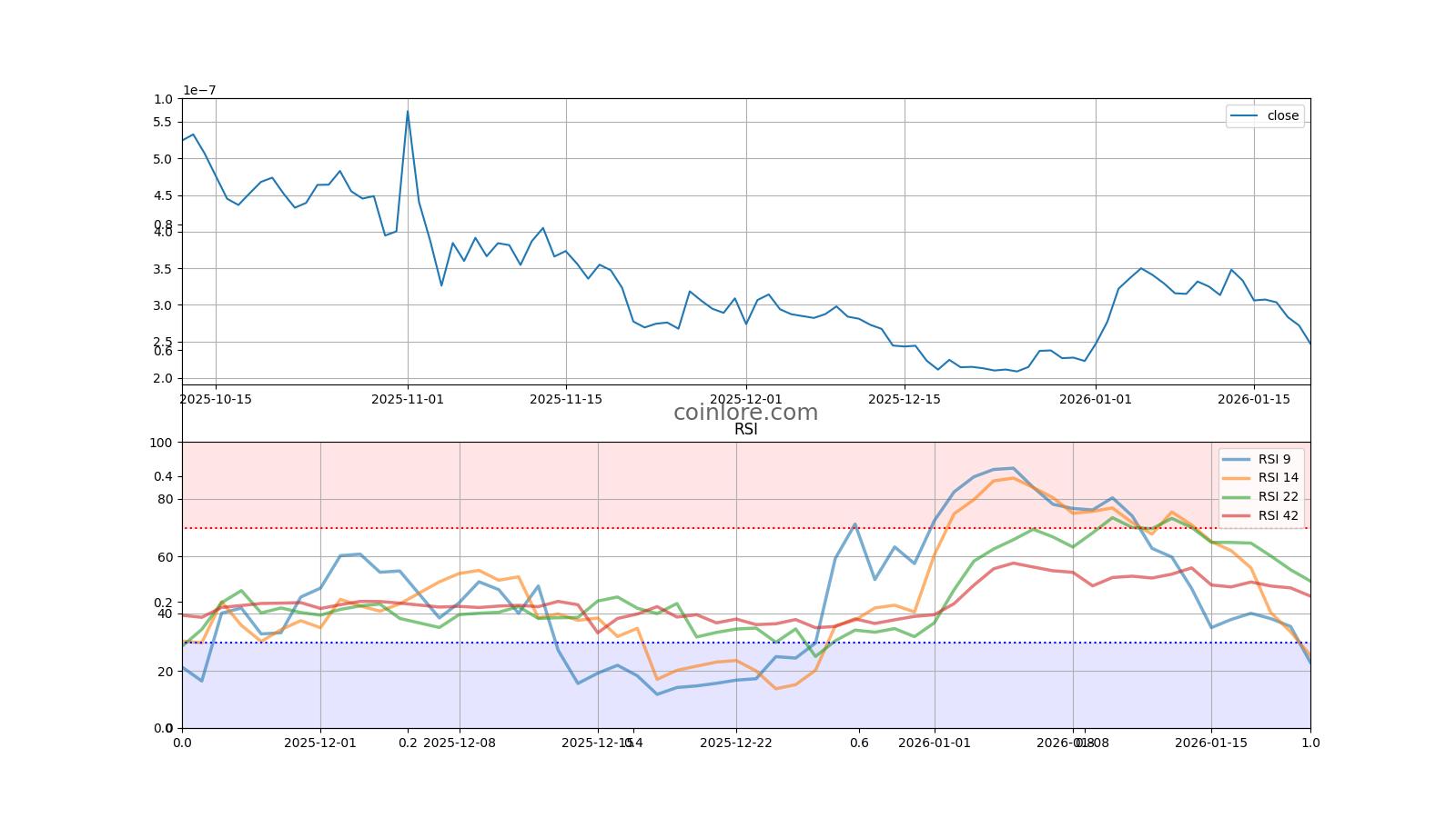 Mog Coin RSI indicator