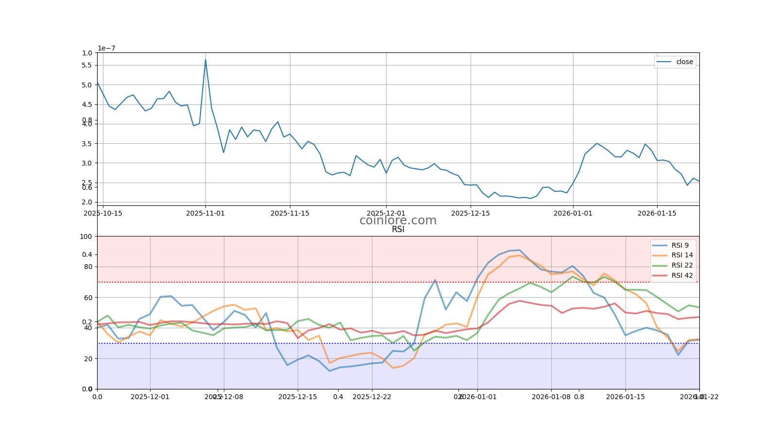Mog Coin RSI indicator