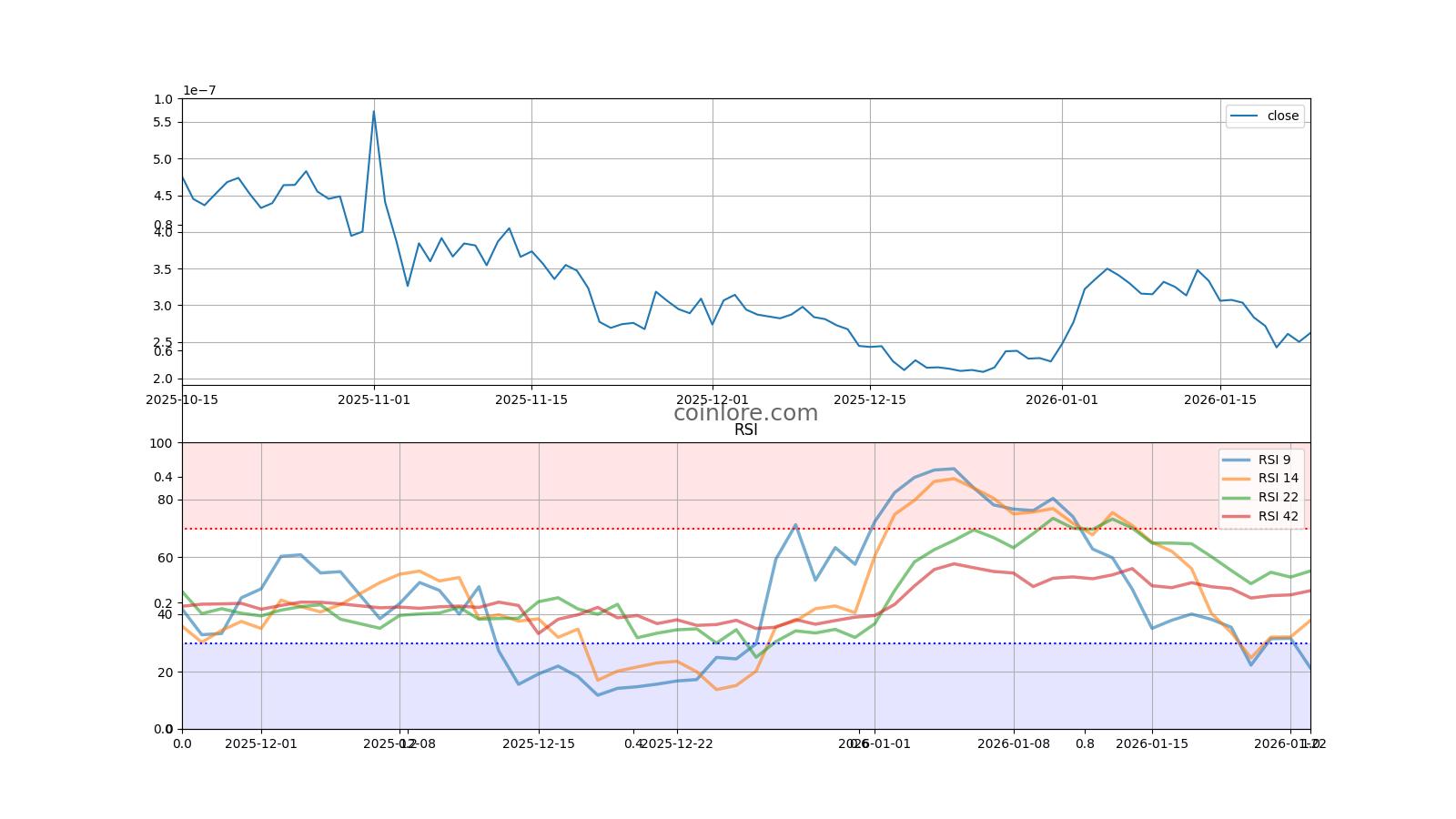 Mog Coin RSI indicator