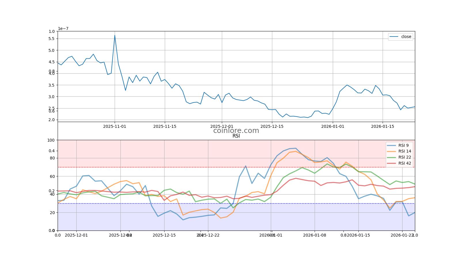 Mog Coin RSI indicator