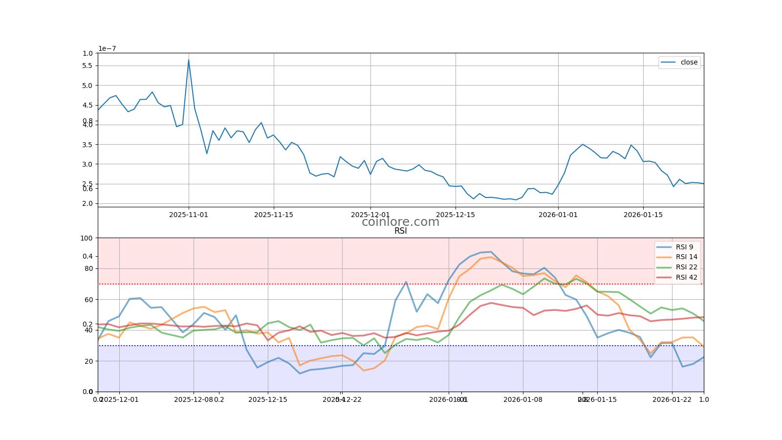 Mog Coin RSI indicator