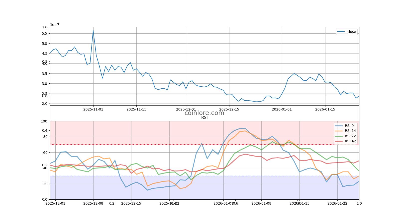 Mog Coin RSI indicator
