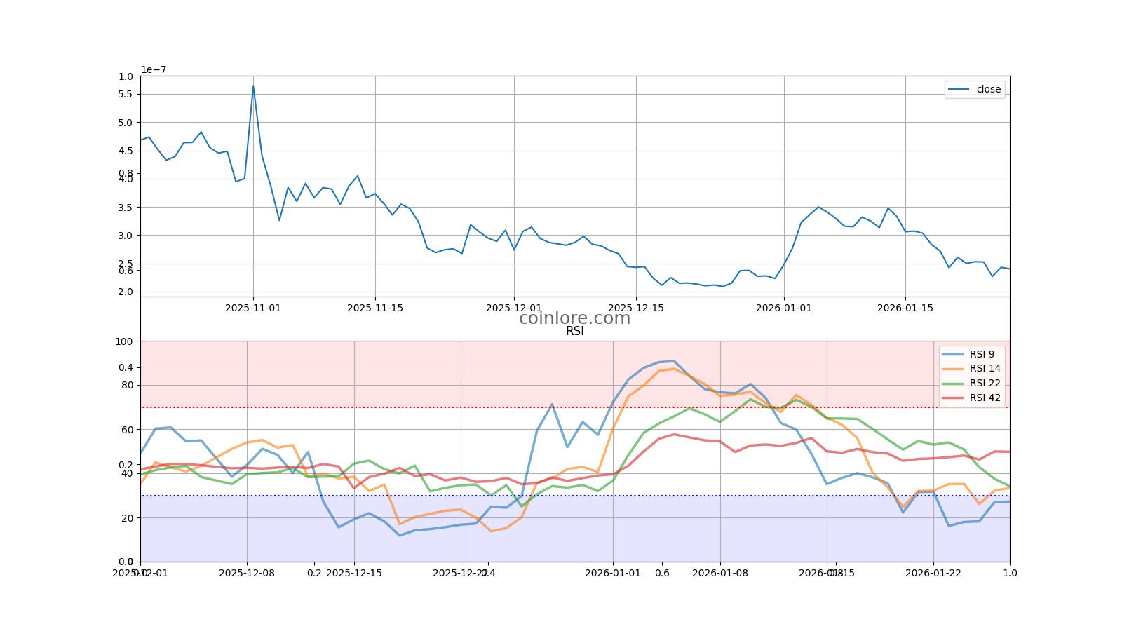 Mog Coin RSI indicator