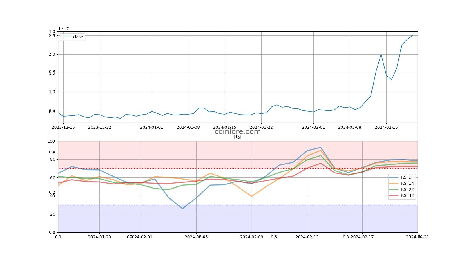 Mog Coin RSI indicator