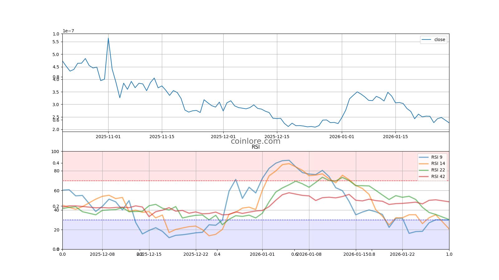 Mog Coin RSI indicator