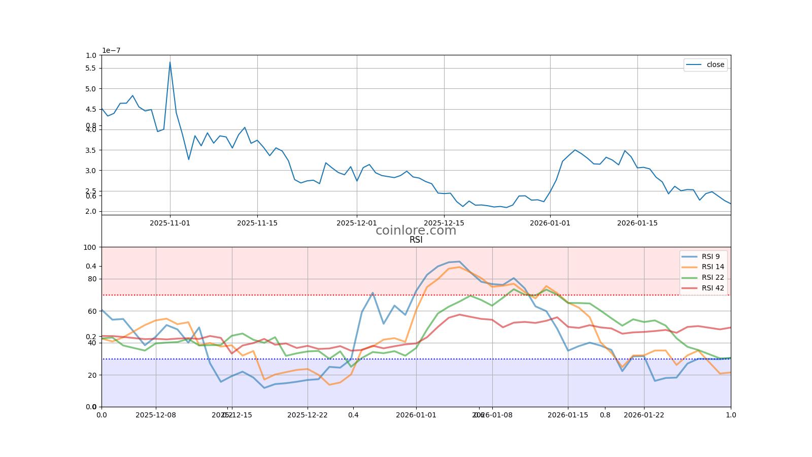 Mog Coin RSI indicator