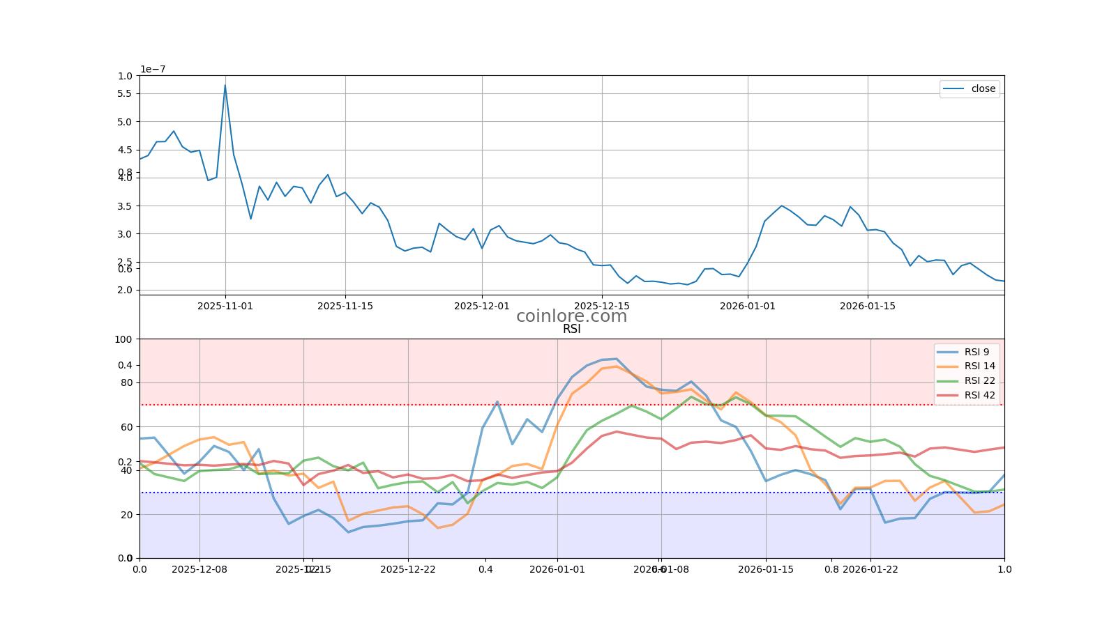 Mog Coin RSI indicator