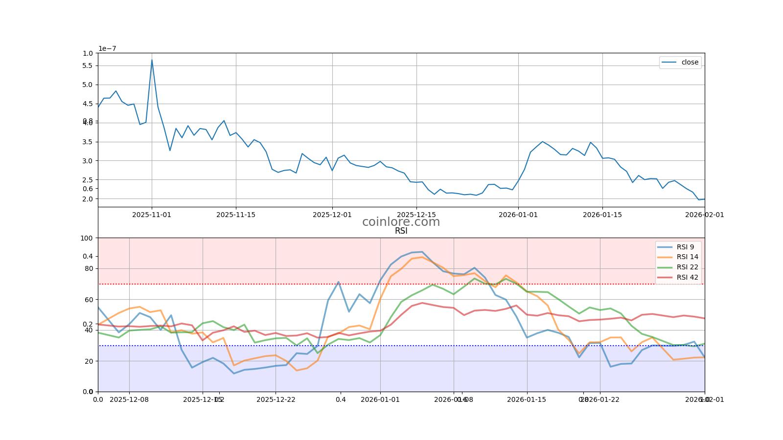 Mog Coin RSI indicator