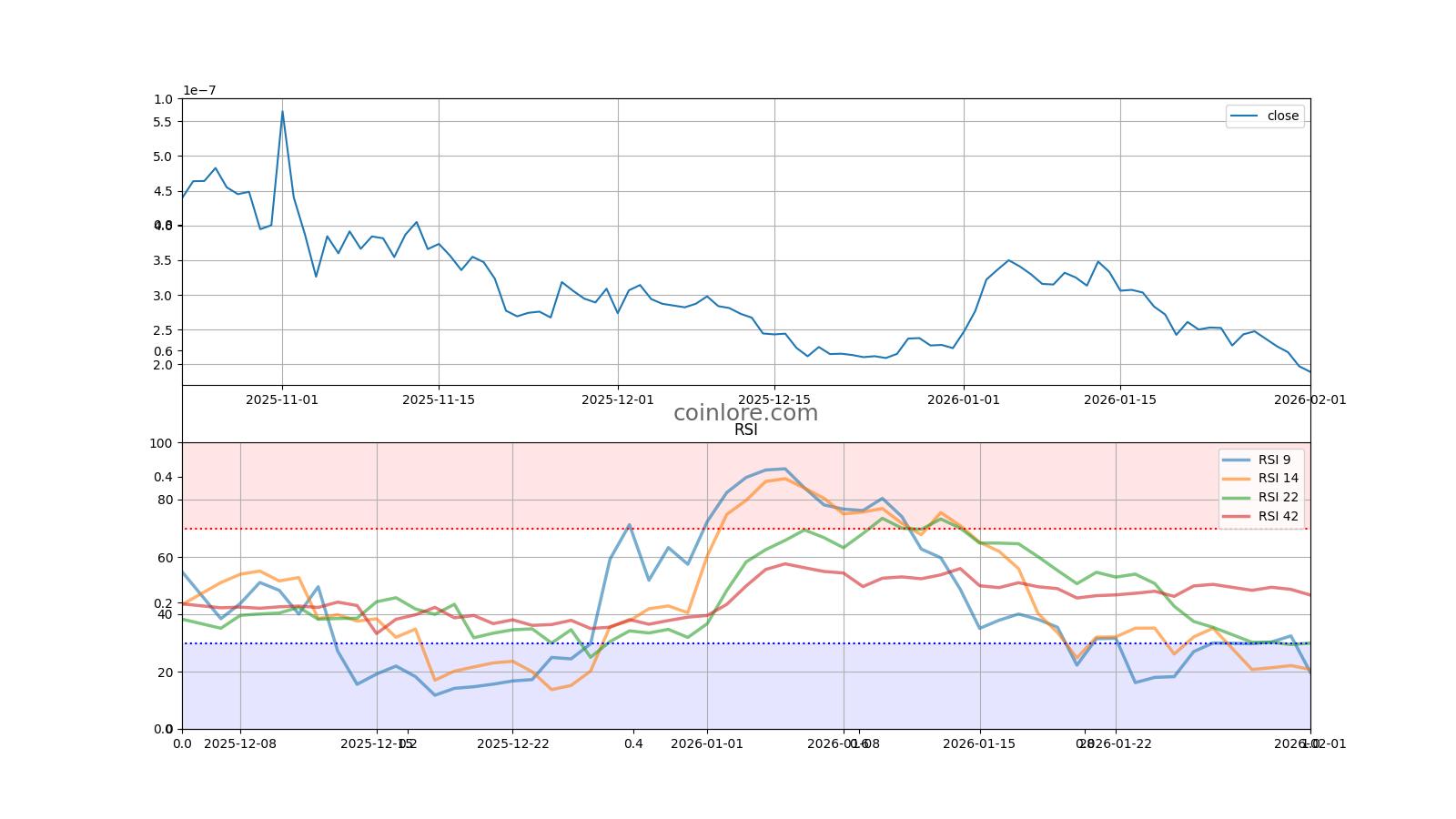 Mog Coin RSI indicator
