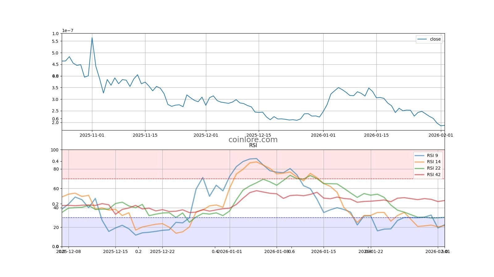 Mog Coin RSI indicator