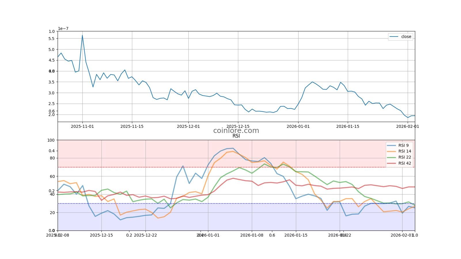 Mog Coin RSI indicator