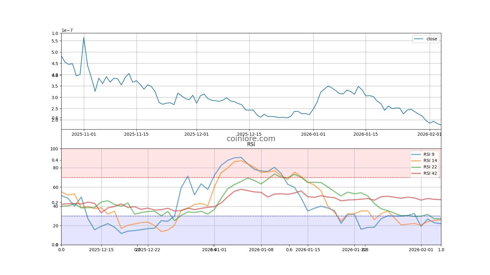 Mog Coin RSI indicator