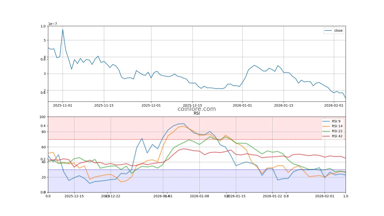 Mog Coin RSI indicator