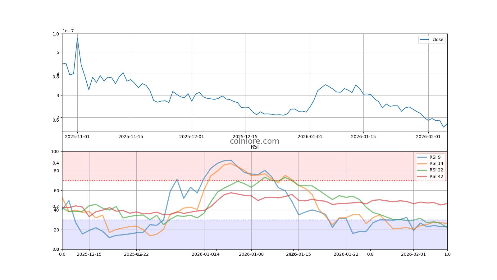Mog Coin RSI indicator