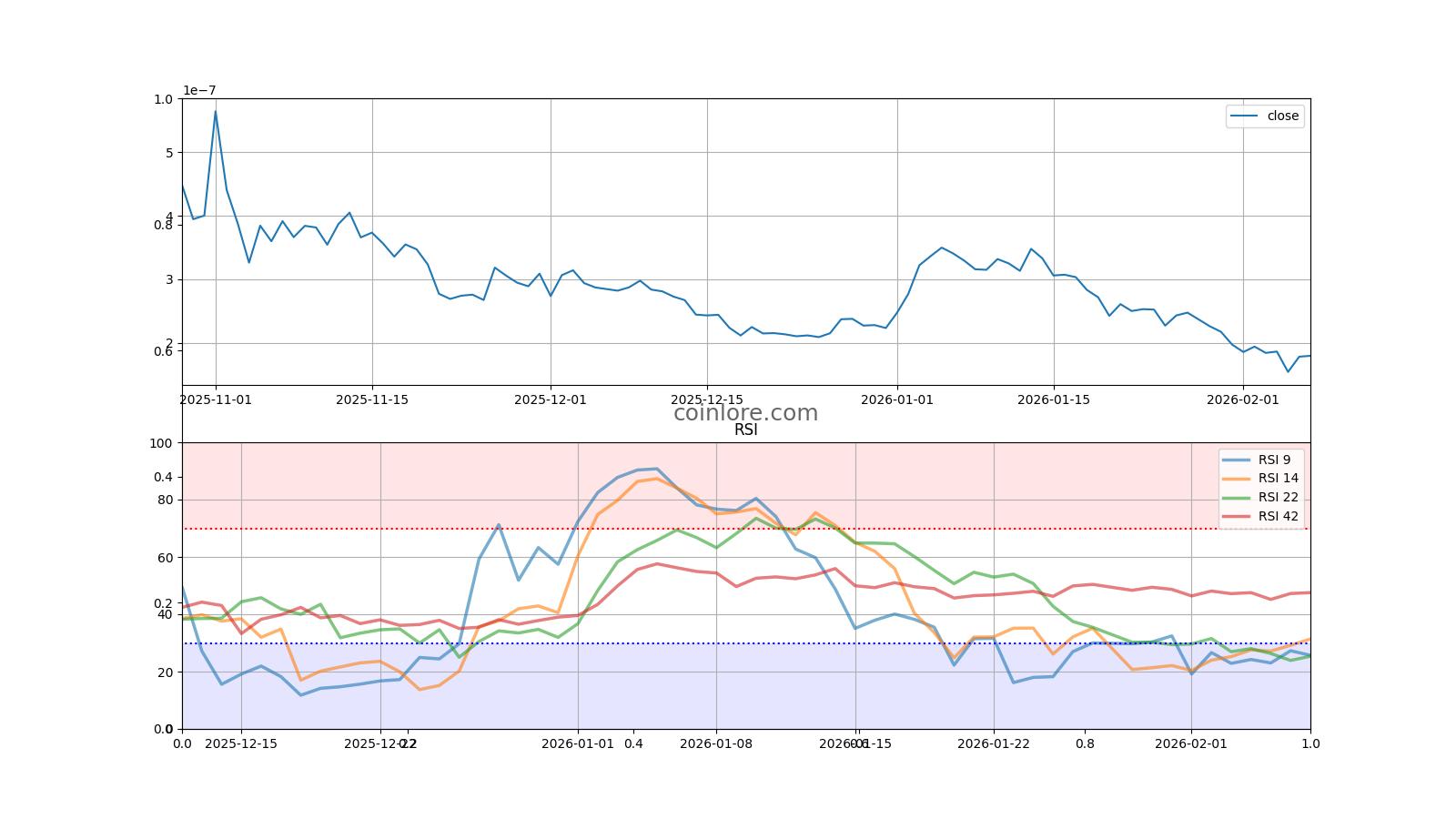 Mog Coin RSI indicator