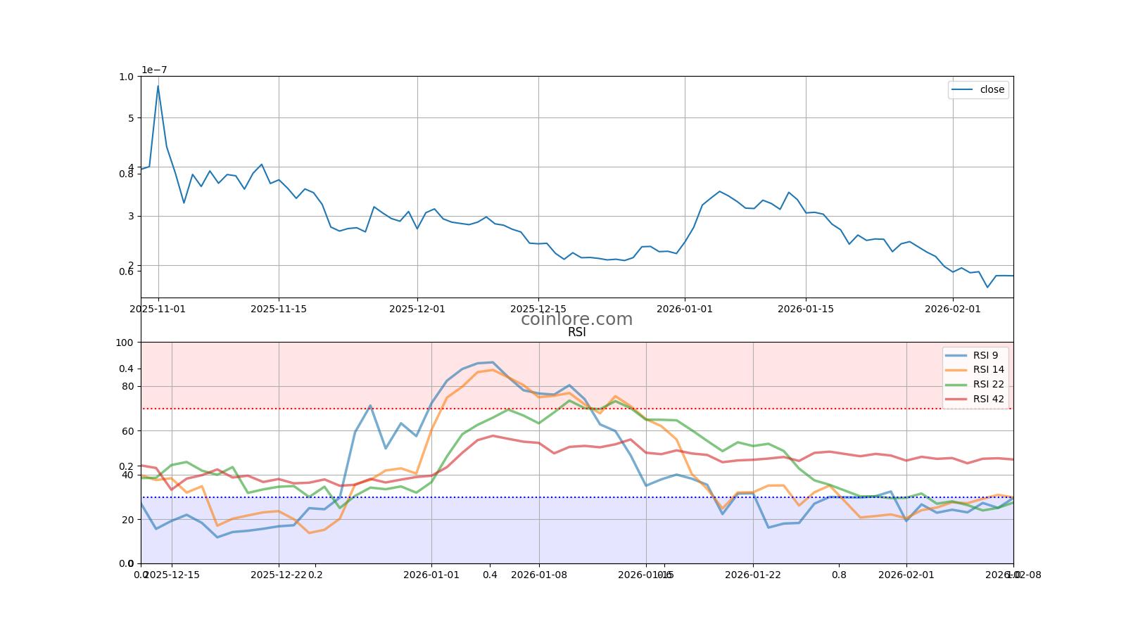 Mog Coin RSI indicator