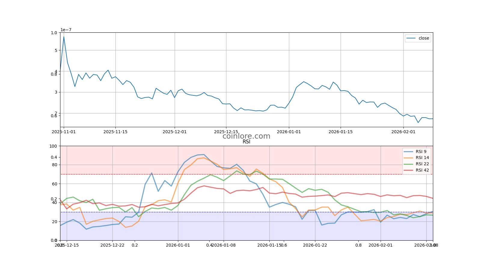 Mog Coin RSI indicator