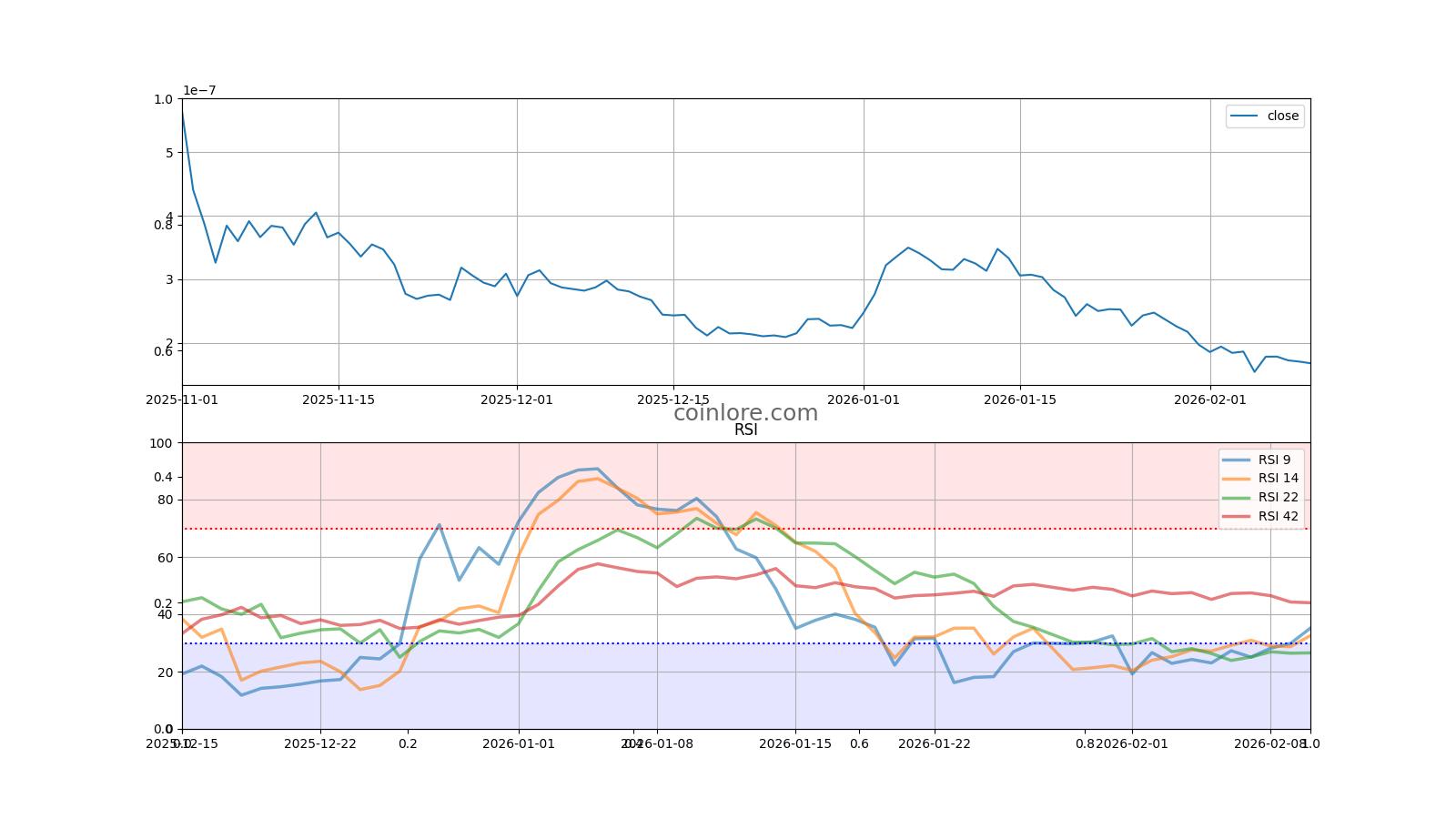 Mog Coin RSI indicator
