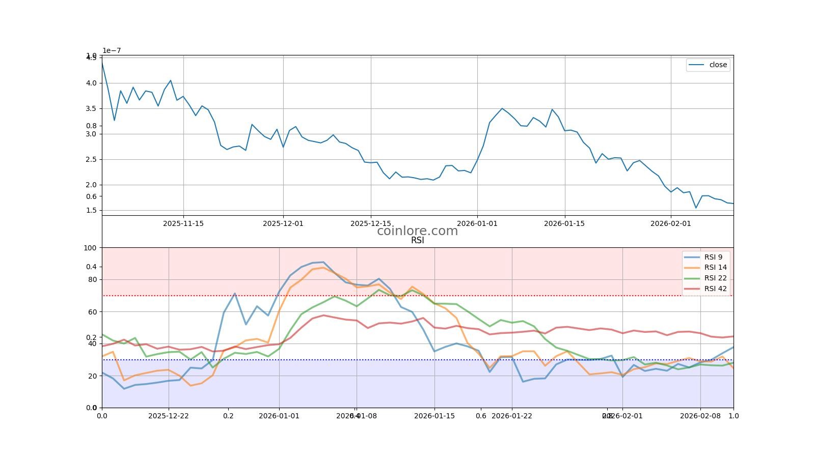 Mog Coin RSI indicator