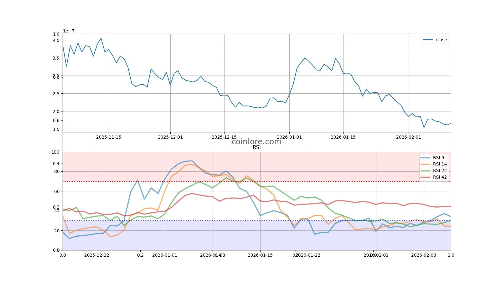 Mog Coin RSI indicator