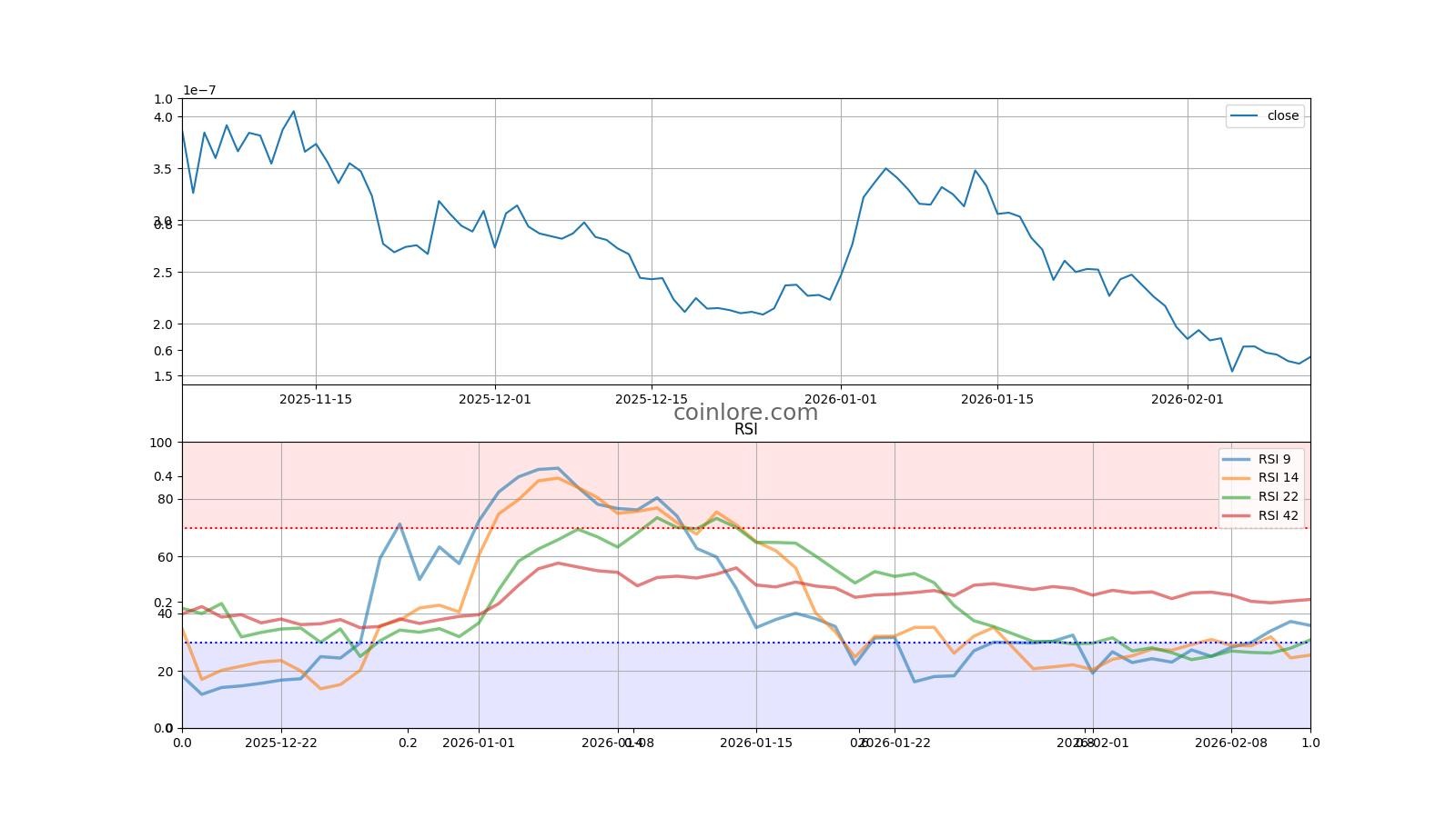 Mog Coin RSI indicator
