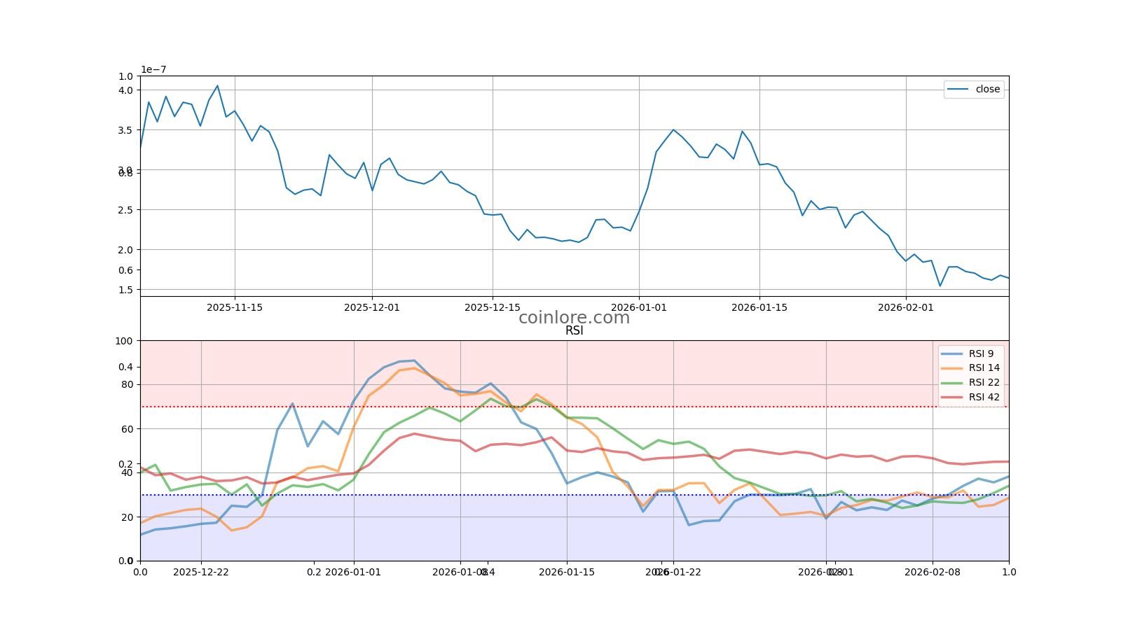 Mog Coin RSI indicator