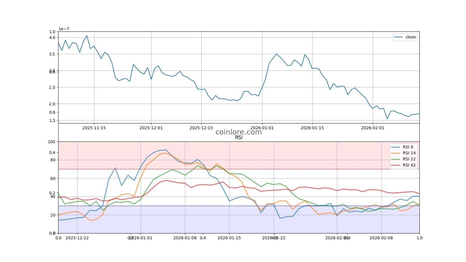 Mog Coin RSI indicator