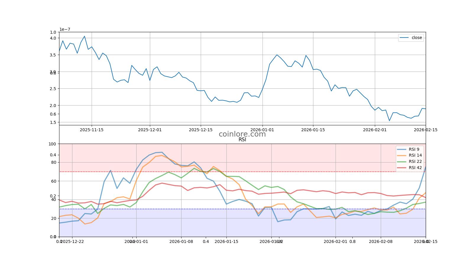 Mog Coin RSI indicator