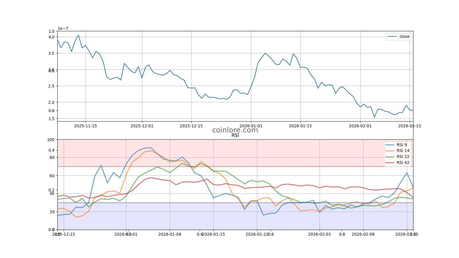 Mog Coin RSI indicator