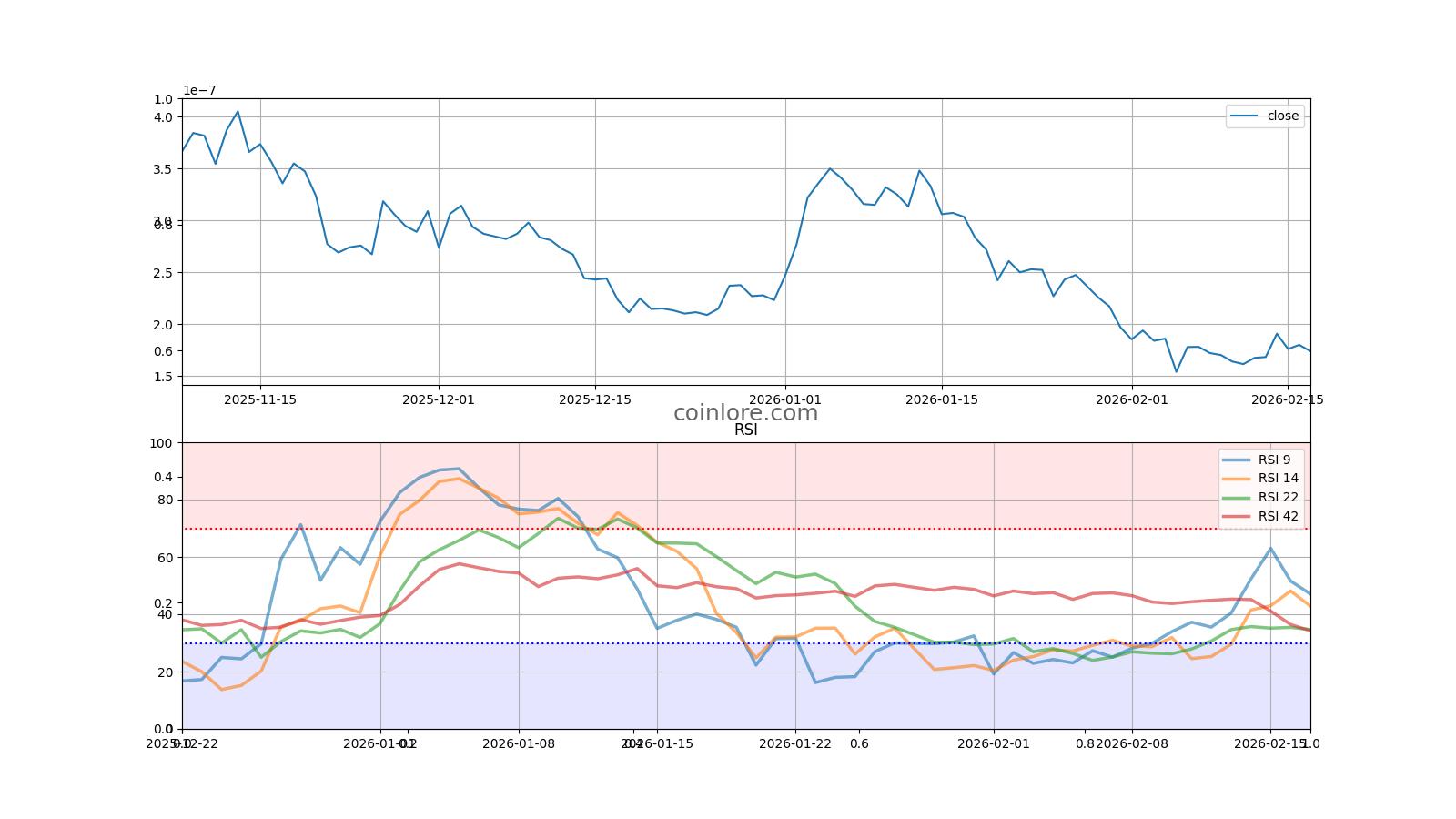 Mog Coin RSI indicator
