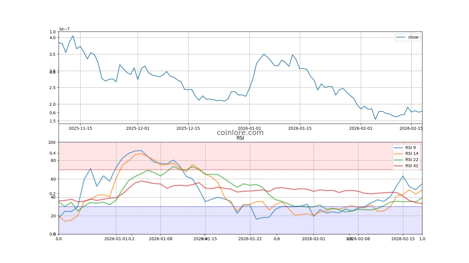 Mog Coin RSI indicator
