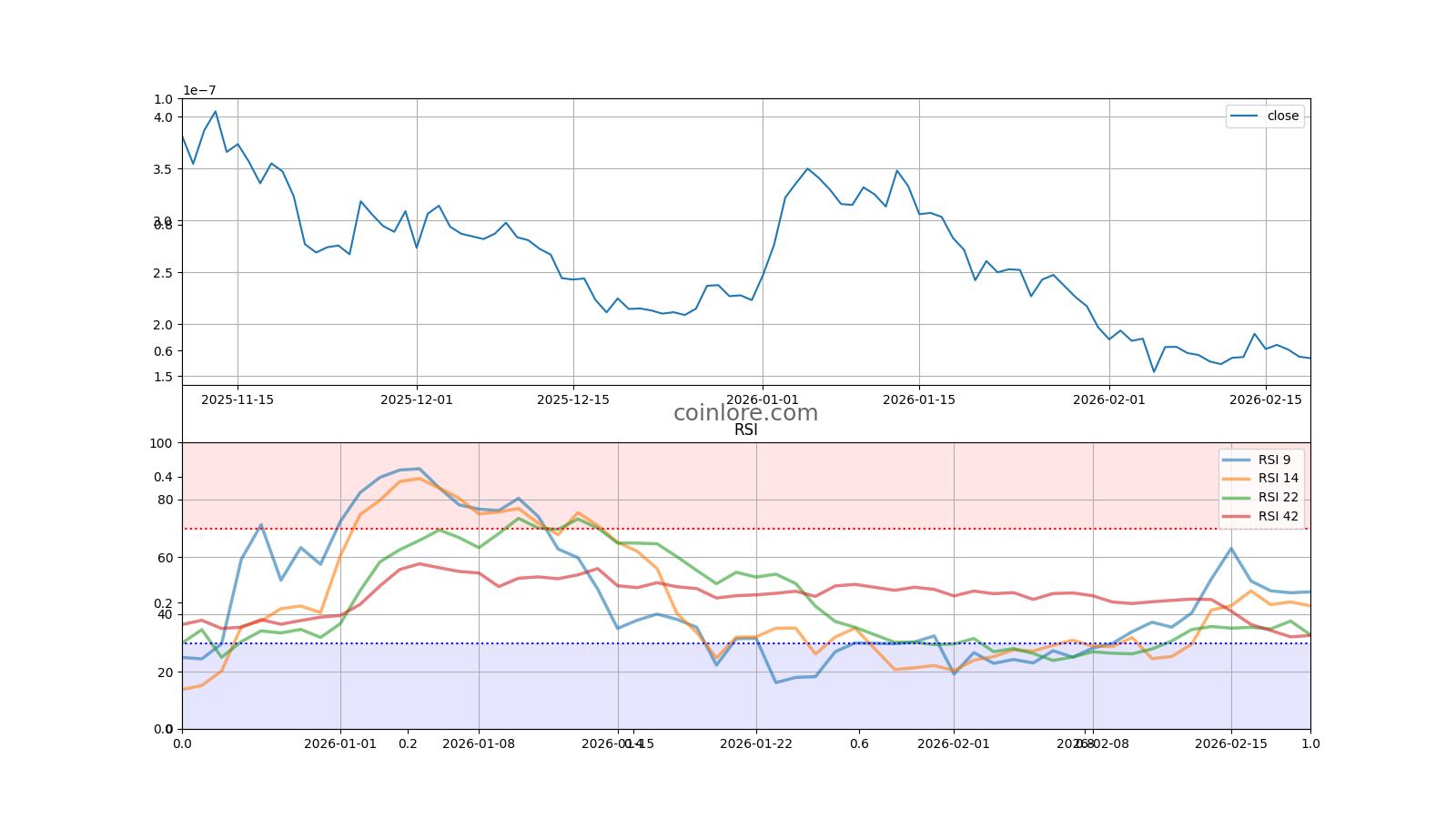 Mog Coin RSI indicator