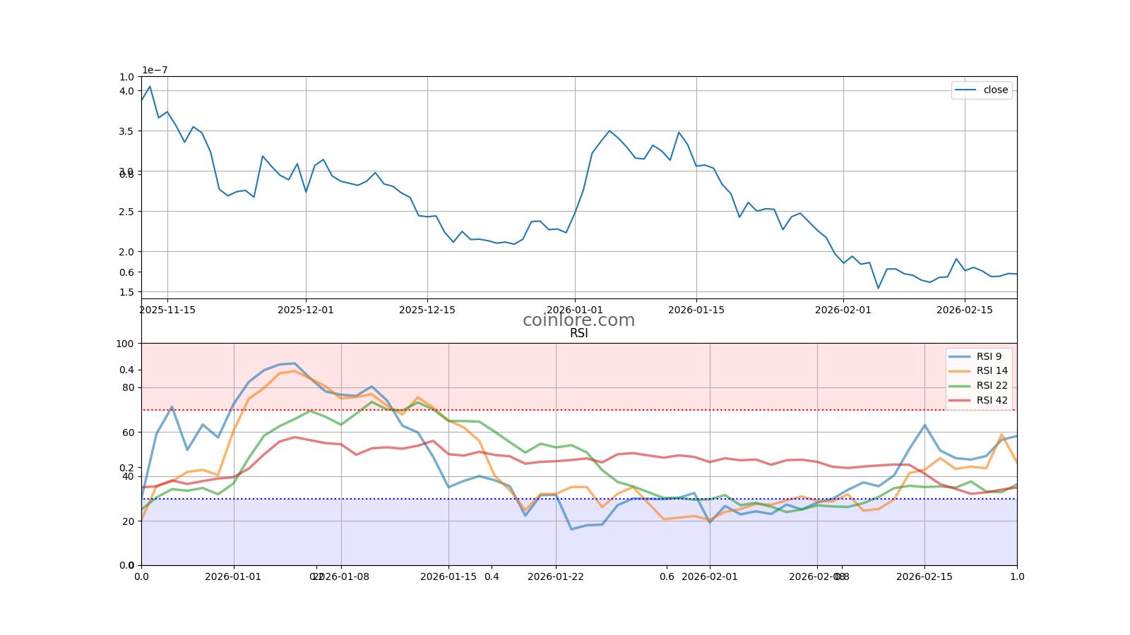 Mog Coin RSI indicator